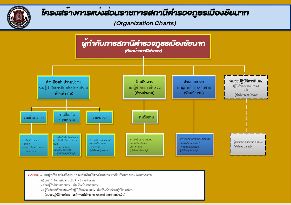 O1 : โครงสร้างและอำนาจหน้าที่ (ITA 68) – สถานีตำรวจภูธรเมืองชัยนาท